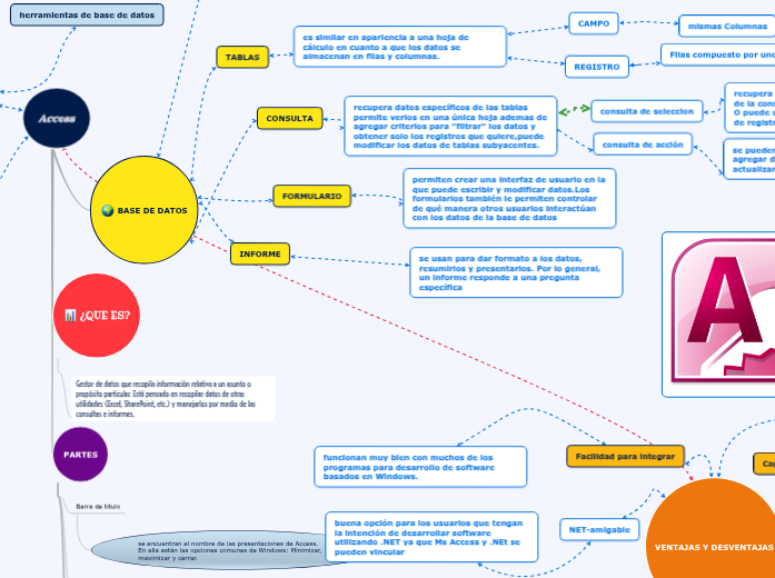 access - Mind Map
